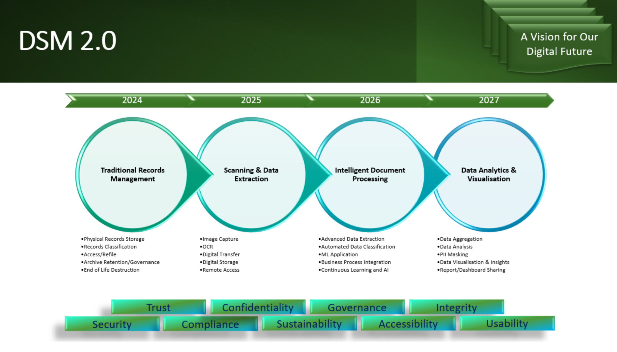 The Future of Records and Information Management: Embracing Digital ...